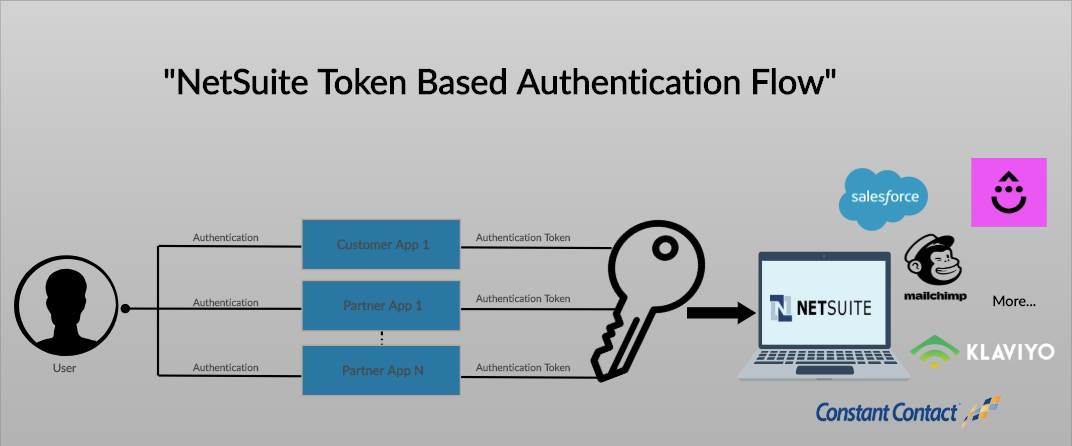 How To Setup Netsuite Token Based Authentication As Authentication Type Help Center 