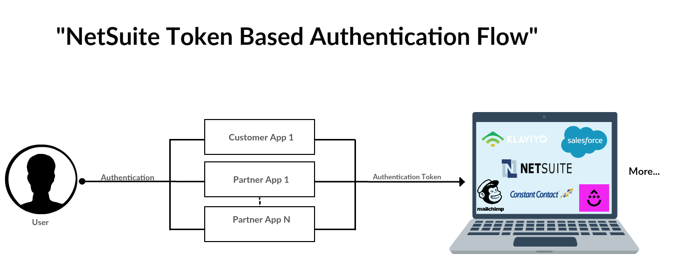 How To Setup Netsuite Token Based Authentication As Authentication Type Help Center